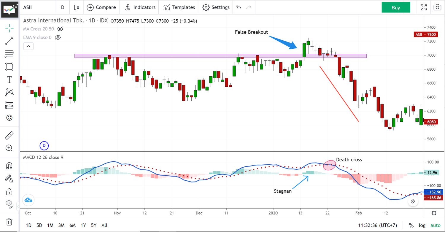 Belajar Breakout Saham : Contoh, Strategi, Indikator dan Jenisnya ...