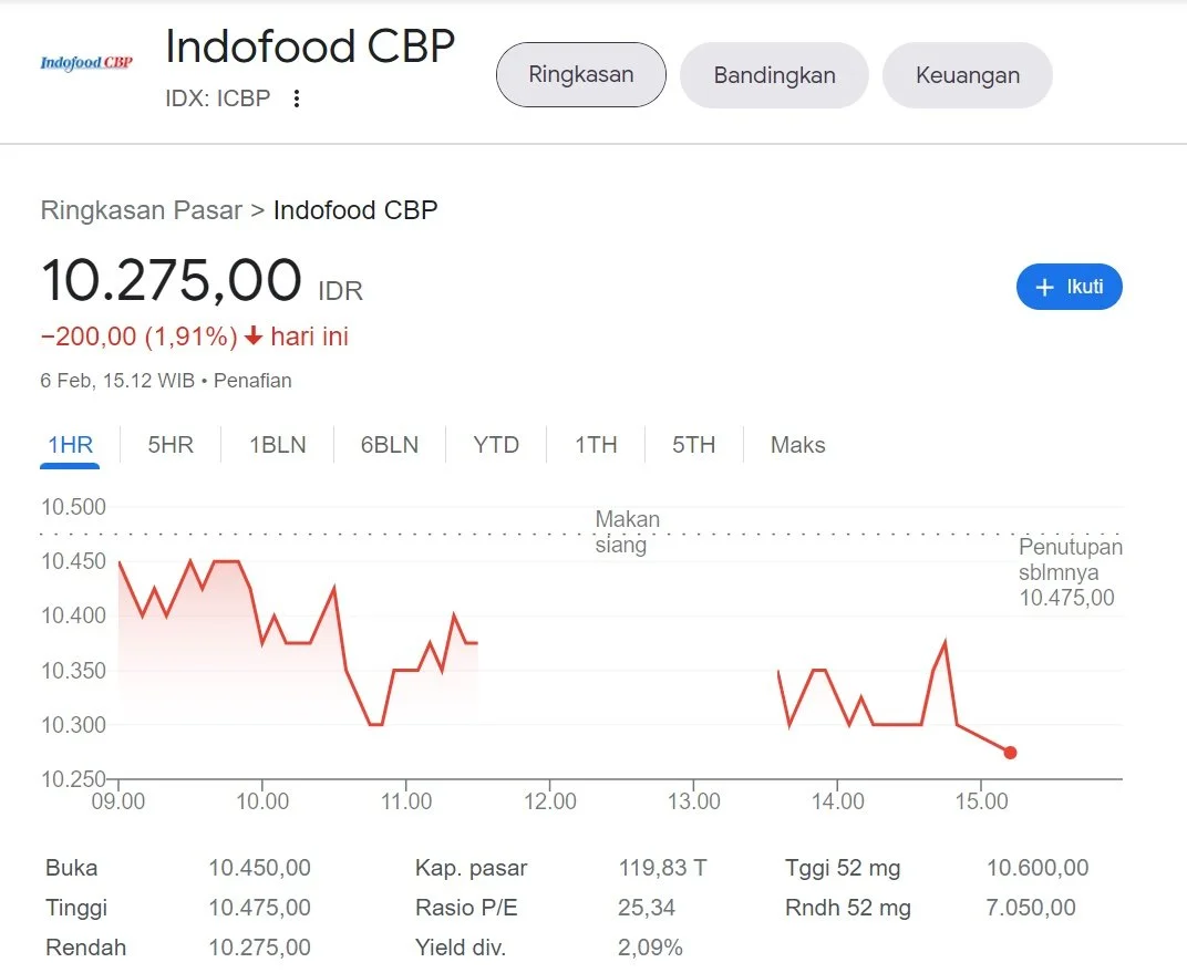 Segini Harga 1 Lot Saham ICBP, Apakah Kamu Berminat? — Stockbit Snips | Berita Saham