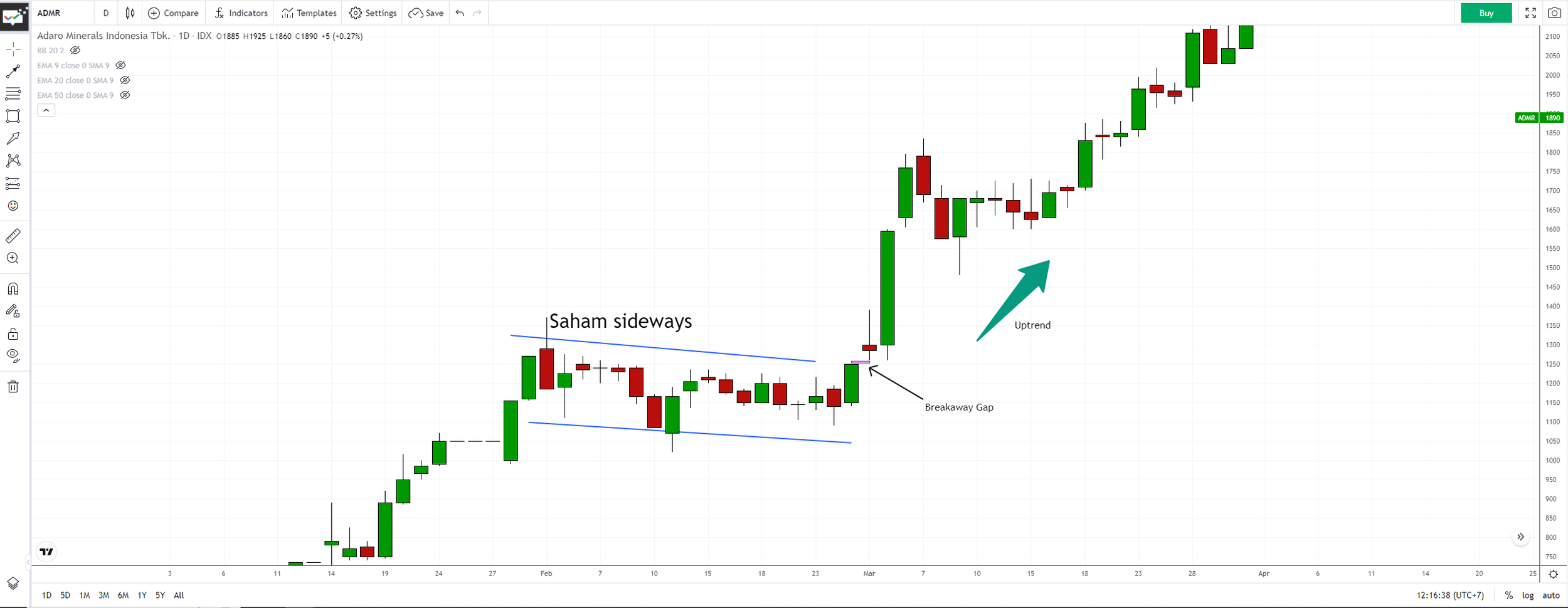 Penjelasan Gap Saham : Pengertian, Ciri, Jenis dan Strateginya ...