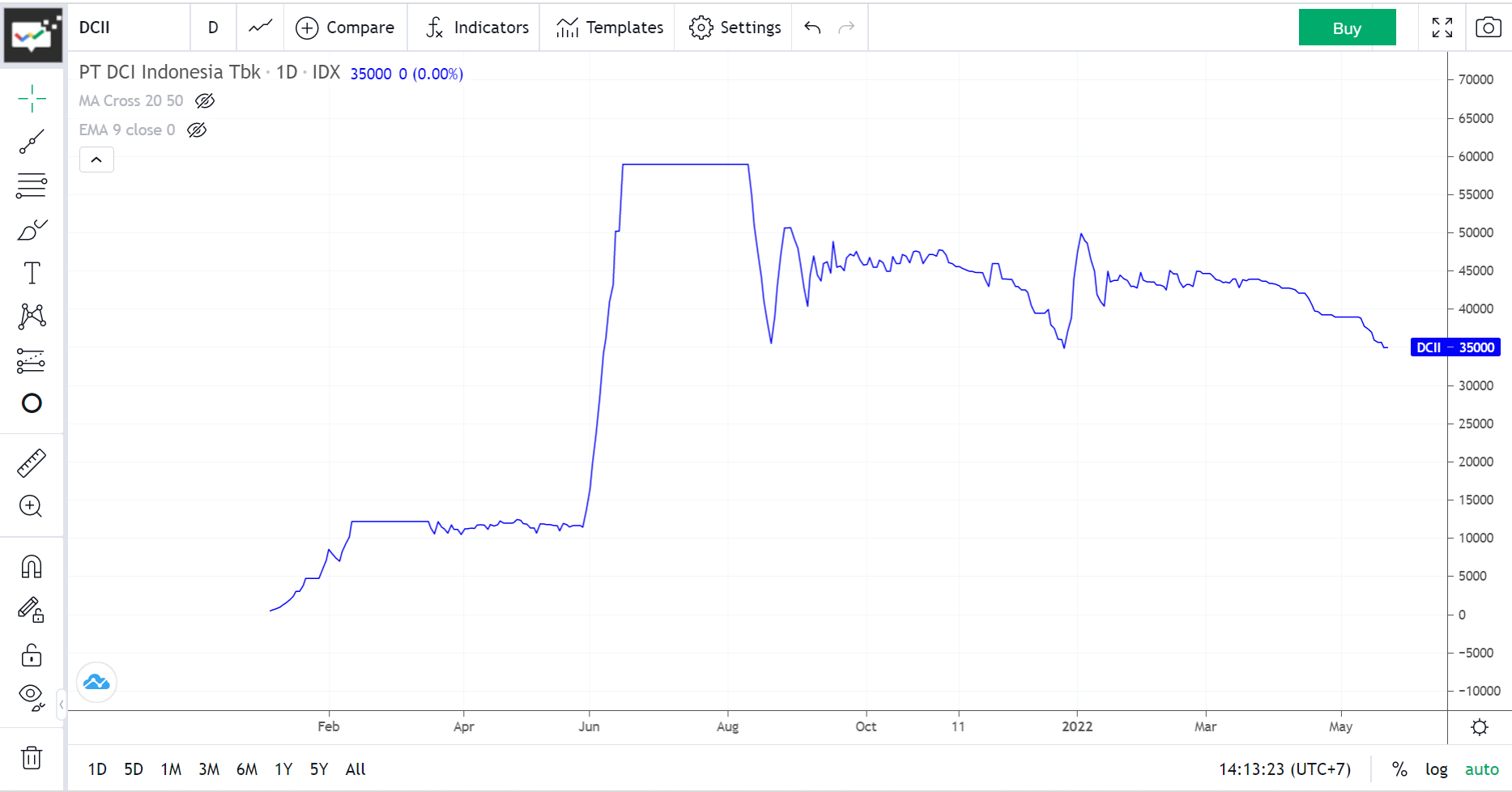 Cara Beli Saham PT DCI Indonesia TBK (DCII) — Stockbit Snips | Berita Saham