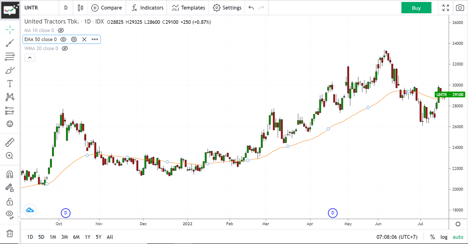 Penjelasan Moving Average : Pengertian, Jenis, Contoh dan Cara ...