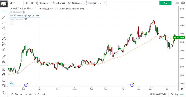 Penjelasan Moving Average : Pengertian, Jenis, Contoh dan Cara ...