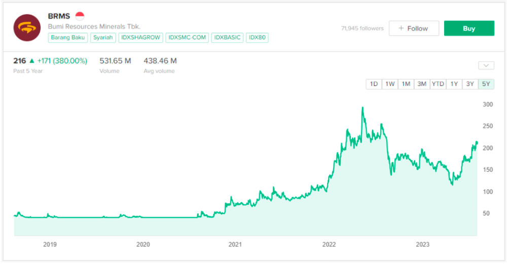 Saham BRMS itu Perusahaan Apa? Cek di sini! — Stockbit Snips | Berita Saham