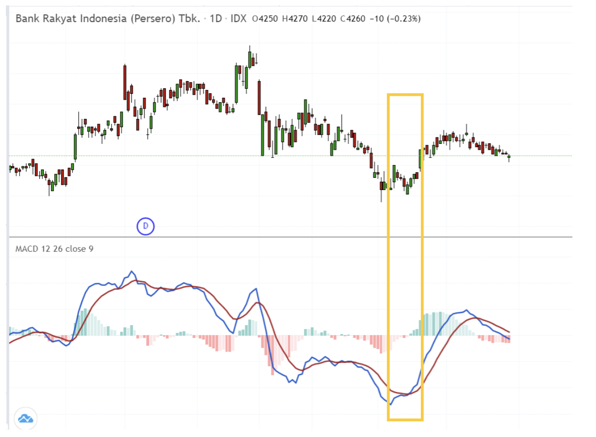 Cara Membaca Indikator MACD dan Strateginya Mendulang Profit — Stockbit Snips | Berita Saham