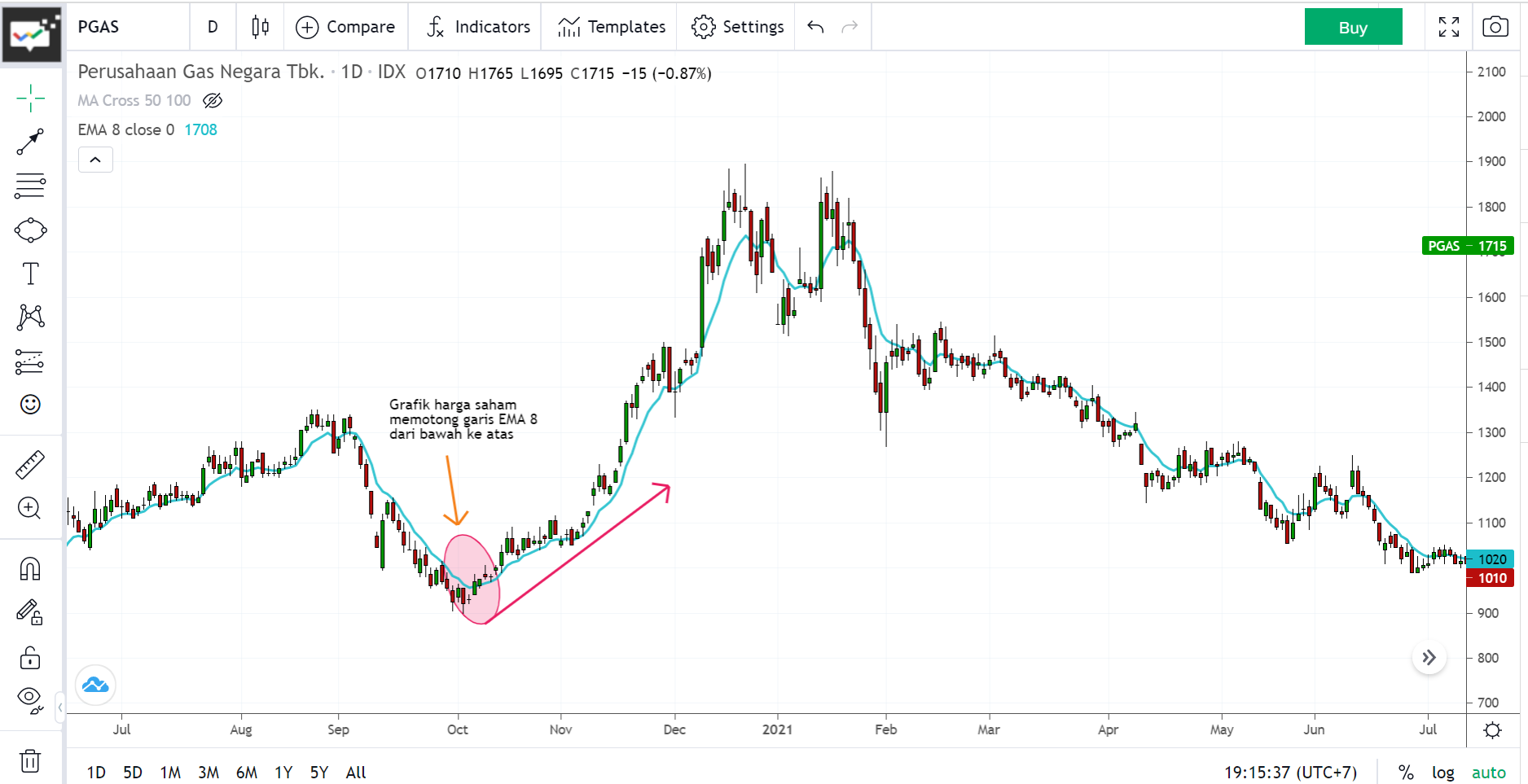 Mengenal Istilah Rebound Dalam Saham dan Strateginya — Stockbit Snips ...