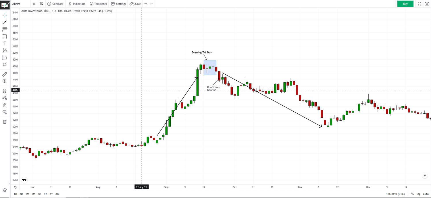 Belajar Analisa Candlestick : Morning Tri Star dan Evening Tri Star ...