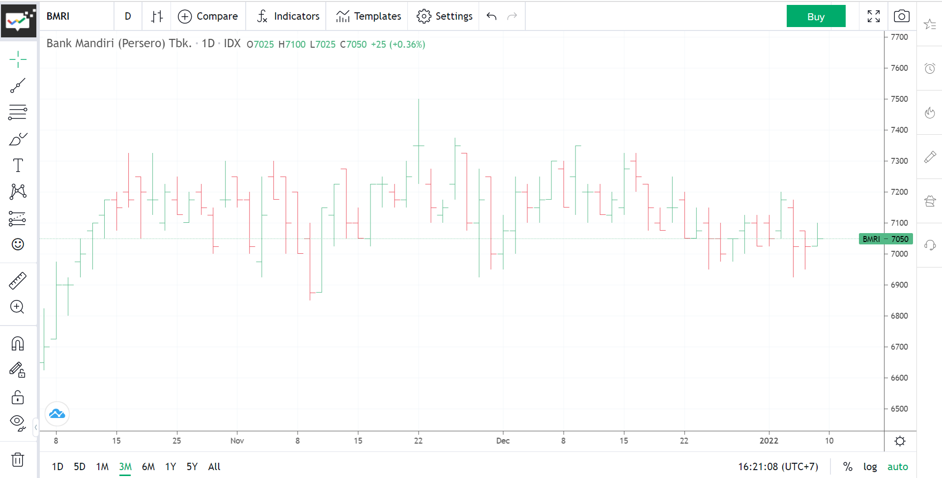 Bagaimana Cara Membaca Grafik Saham? — Stockbit Snips | Berita Saham
