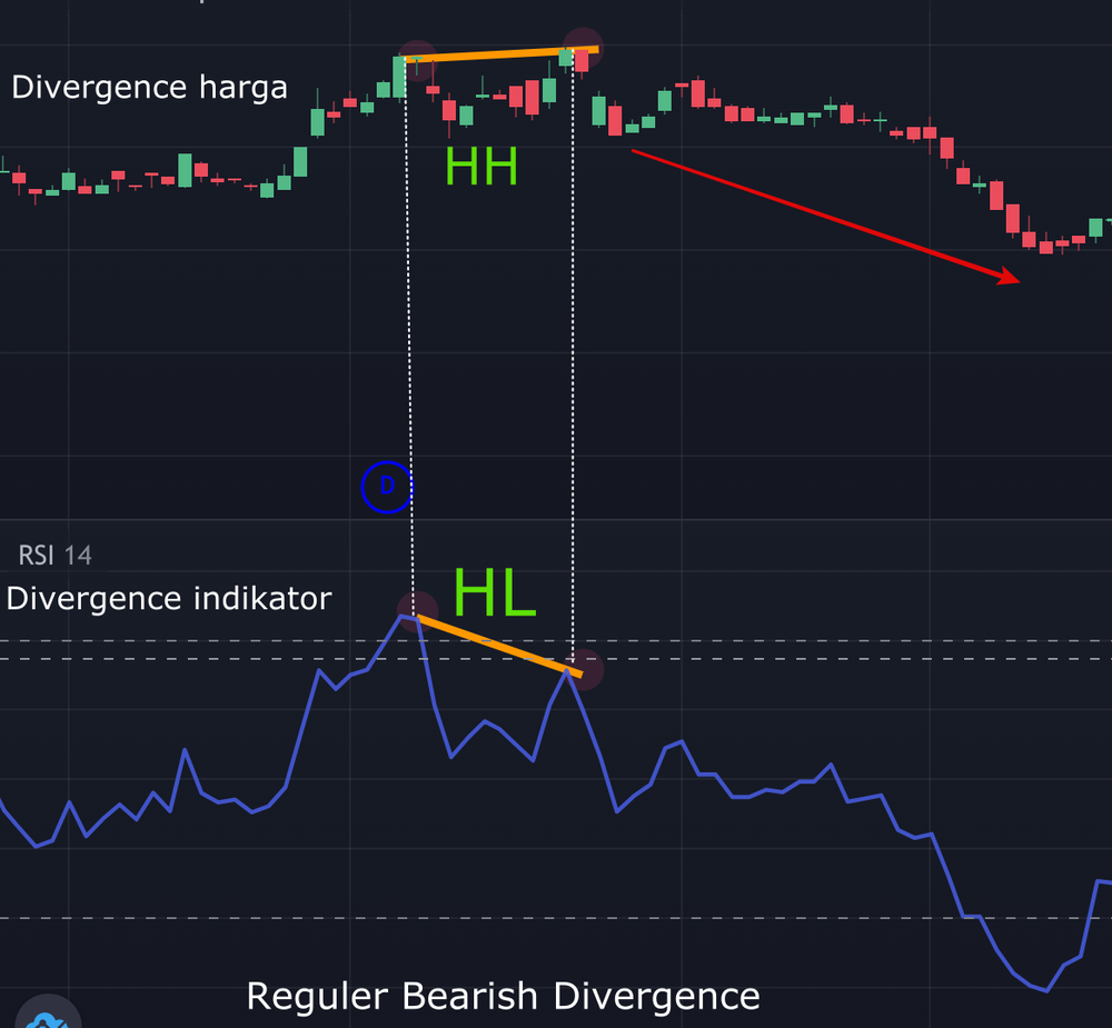 Analisis Divergence Saham dan Strateginya Dalam Trading — Stockbit ...