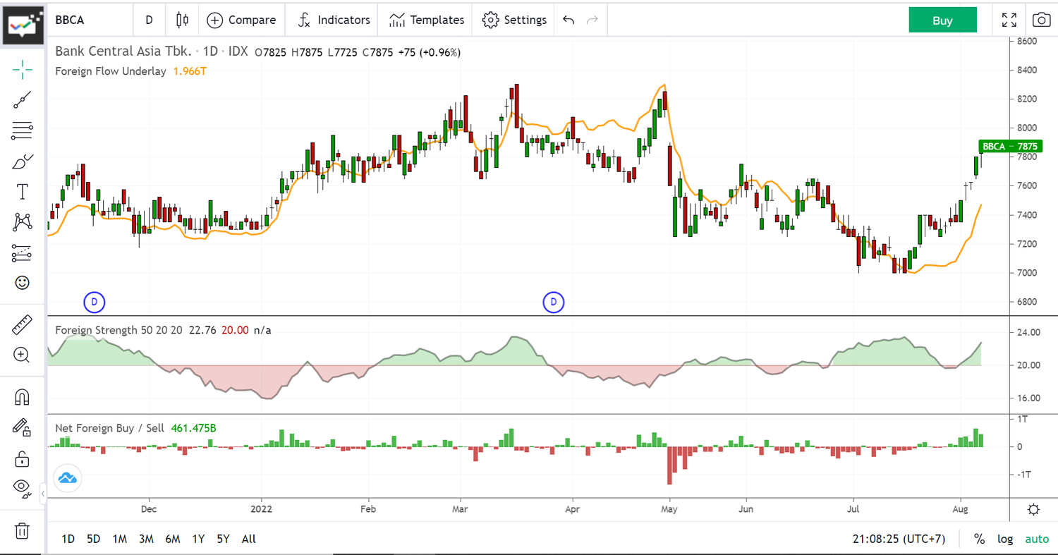 Mengenal Indikator Foreign Flow: Pengertian, Fungsi, dan Cara ...