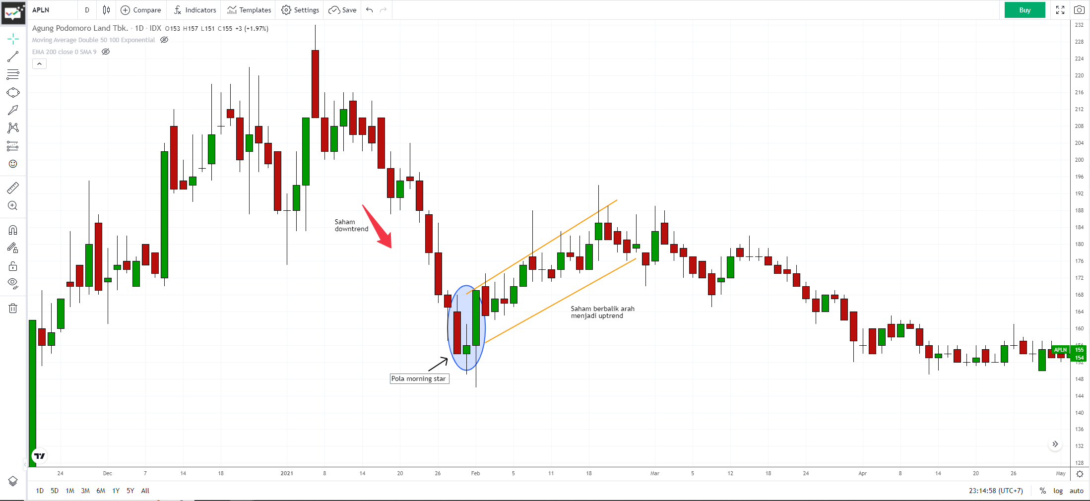 Belajar Candlestick : Pola Morning Star dan Evening Star — Stockbit ...