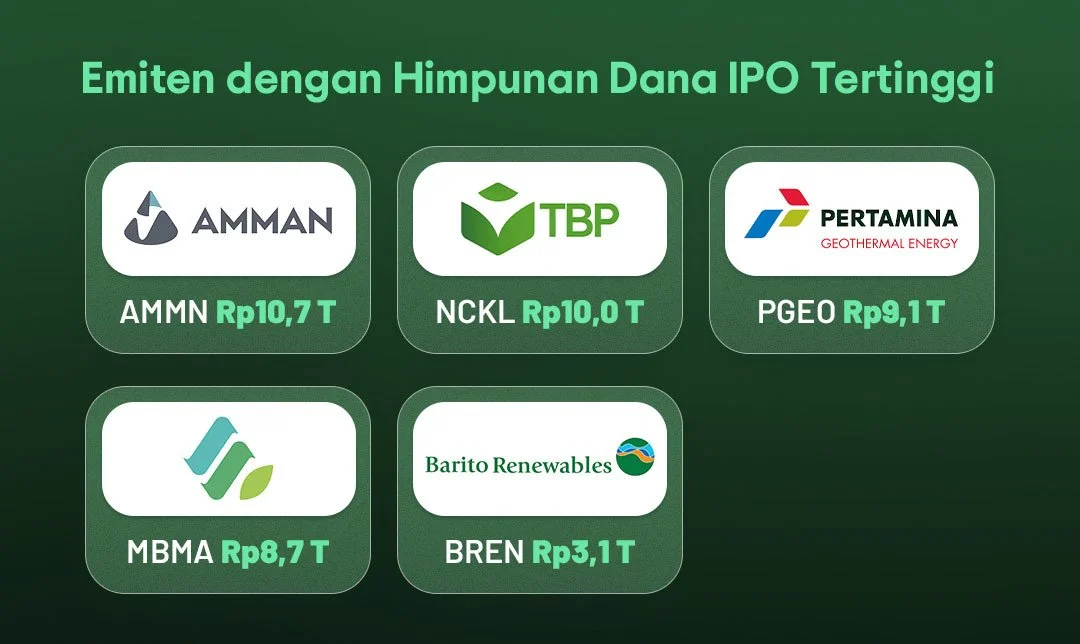 Rekap Kinerja IPO di 2023 — Stockbit Snips | Berita Saham