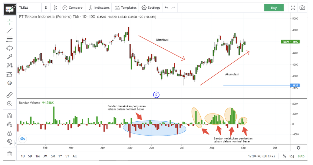Mendulang Cuan Lewat Strategi Bandarmology — Stockbit Snips | Berita Saham