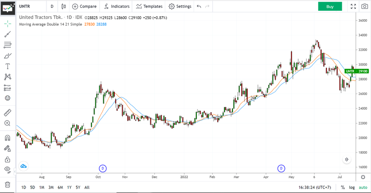 Penjelasan Moving Average : Pengertian, Jenis, Contoh dan Cara ...