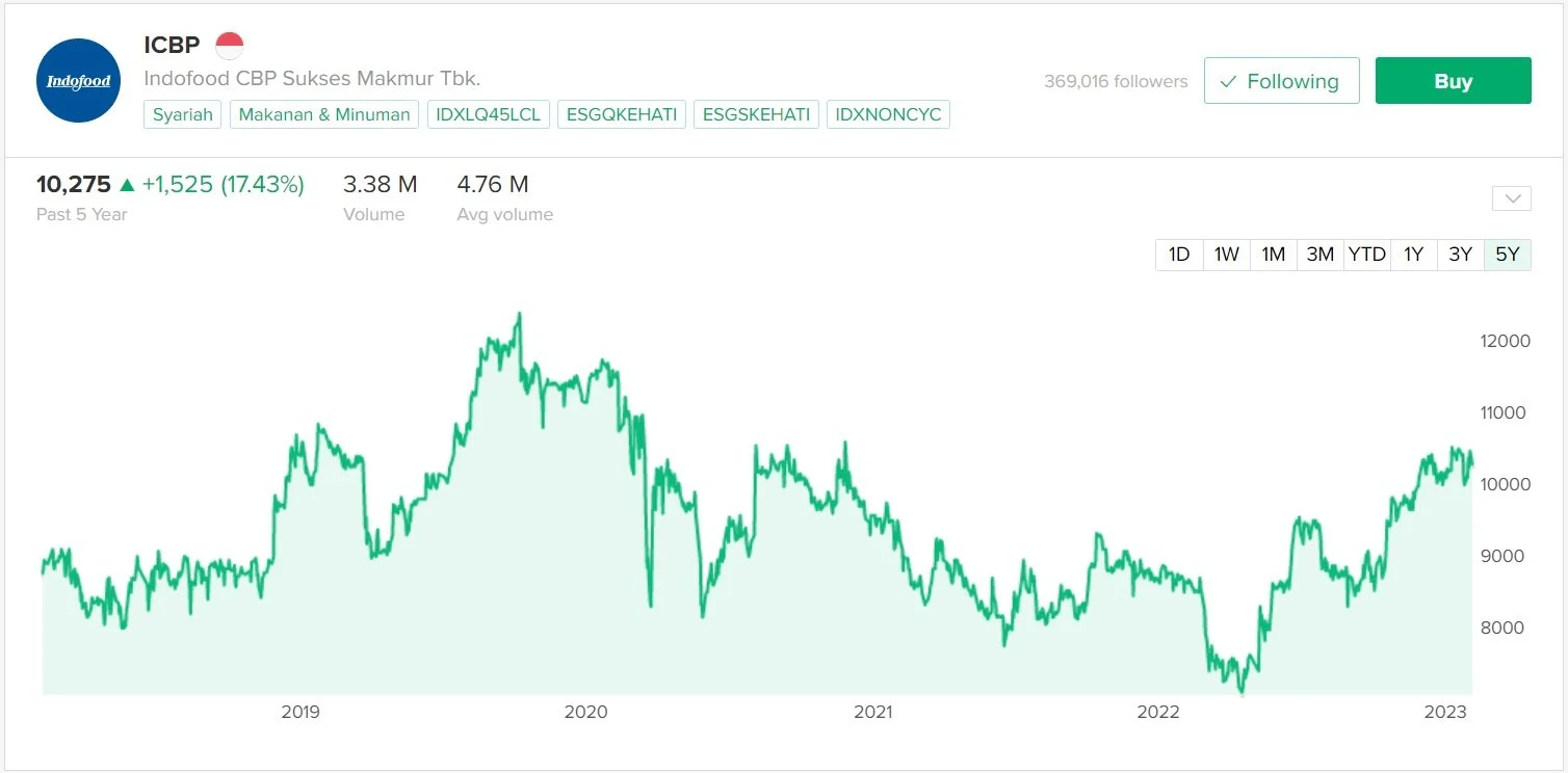 Segini Harga 1 Lot Saham ICBP, Apakah Kamu Berminat? — Stockbit Snips ...