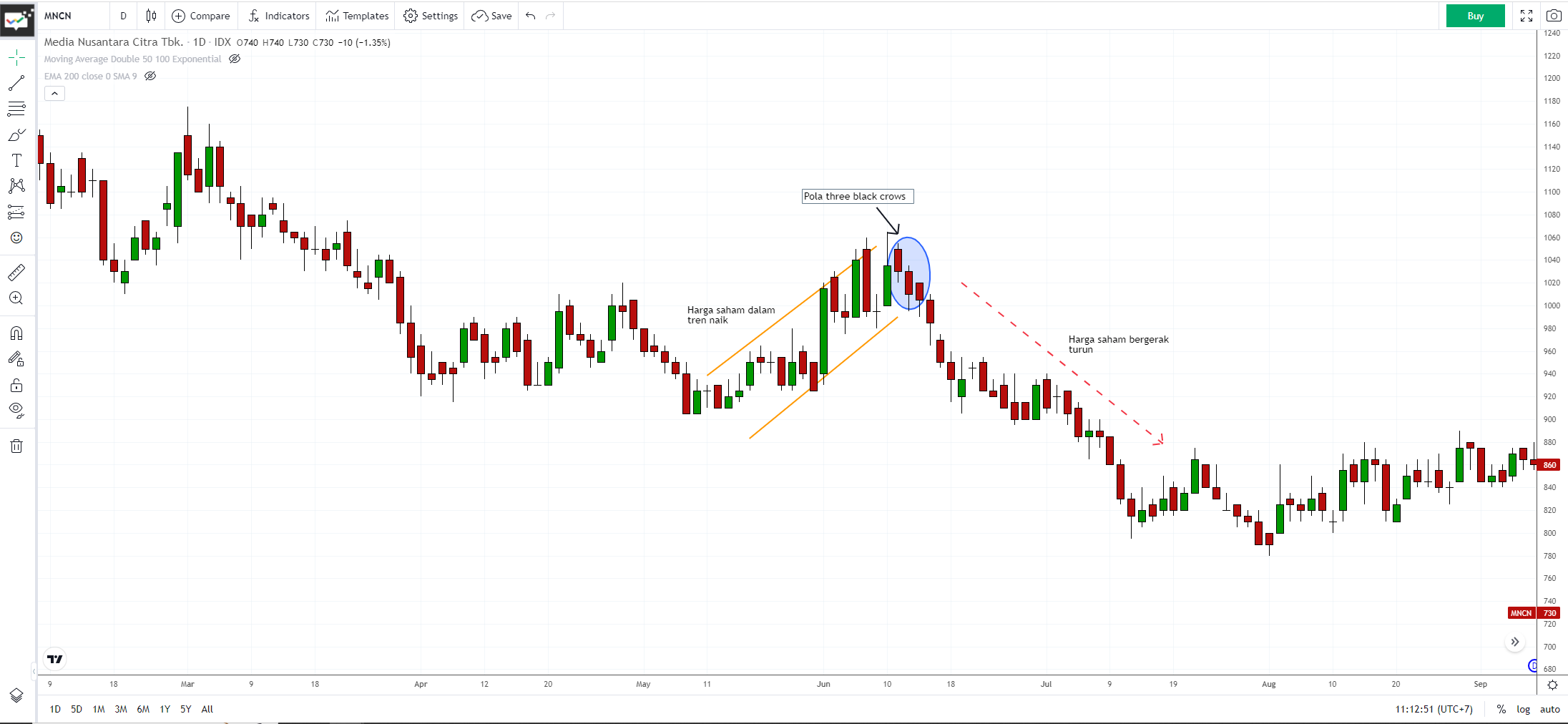 Belajar Candlestick : Three White Soldiers dan Three Black Crows ...