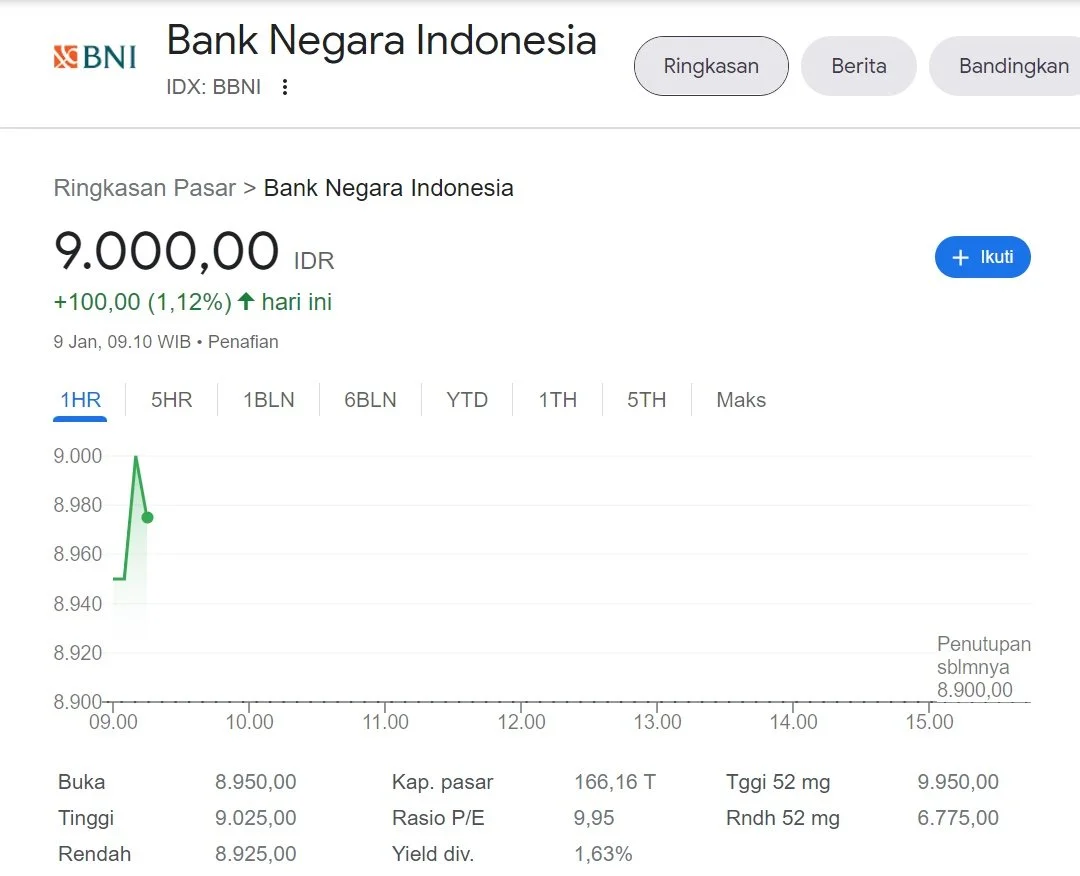 Segini Harga 1 Lot Saham BNI, Apakah Kamu Berminat? — Stockbit Snips | Berita Saham