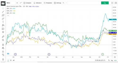 Gimana Perkembangan Saham BBCA sampai Hari Ini — Stockbit Snips ...