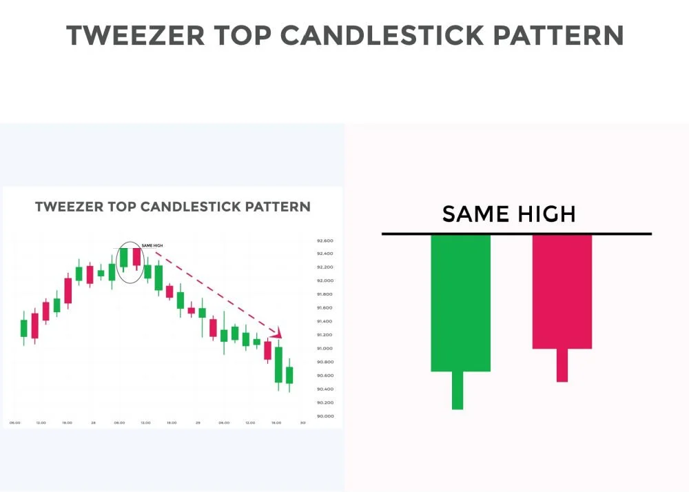 Belajar Analisis Candlestick : Tweezer Bottom dan Tweezer Top ...