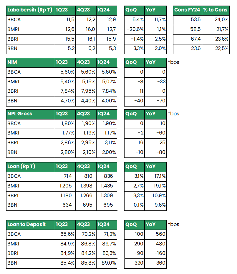 🏻 Big 4 Banks: Kinerja 1Q24 di Bawah Ekspektasi, Saham Terkoreksi — Stockbit Snips | Berita Saham