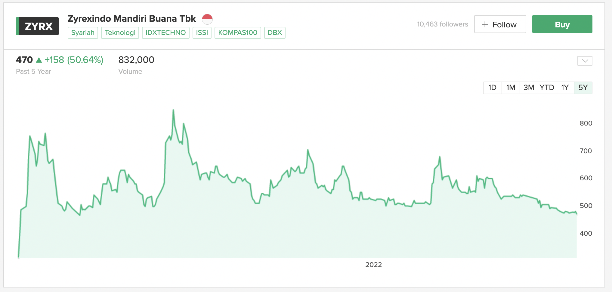 Cara Beli Saham PT Zyrexindo Mandiri Buana Tbk — Stockbit Snips ...