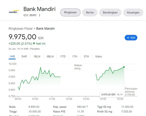 Segini Harga 1 Lot Saham Bank Mandiri, Apakah Kamu Berminat — Stockbit Snips | Berita Saham