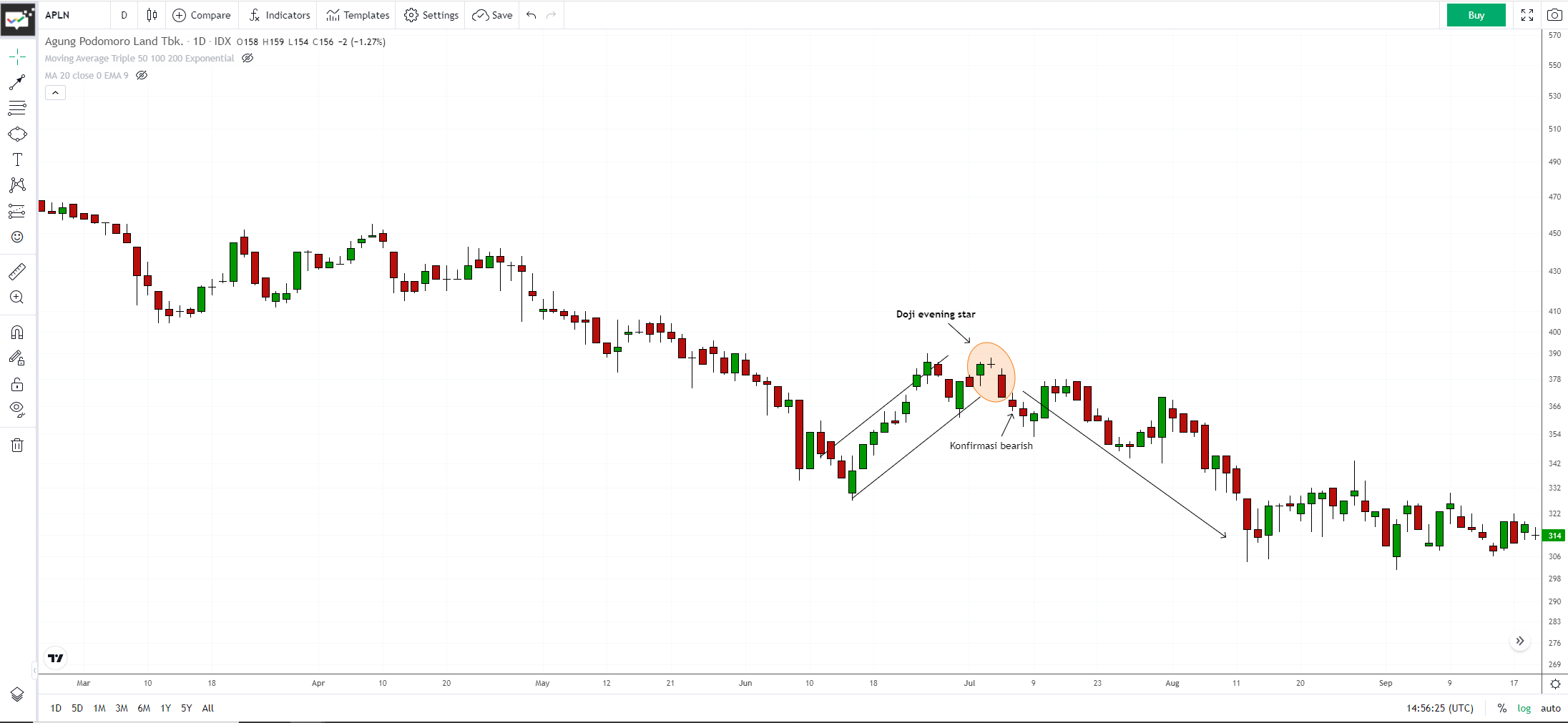 Belajar Analisa Candlestick : Doji Morning Star dan Doji Evening Star — Stockbit Snips | Berita ...