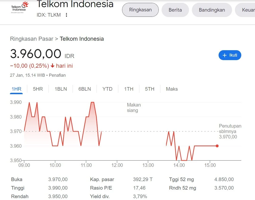 Segini Harga 1 Lot Saham Telkom Apakah Kamu Berminat — Stockbit Snips Berita Saham