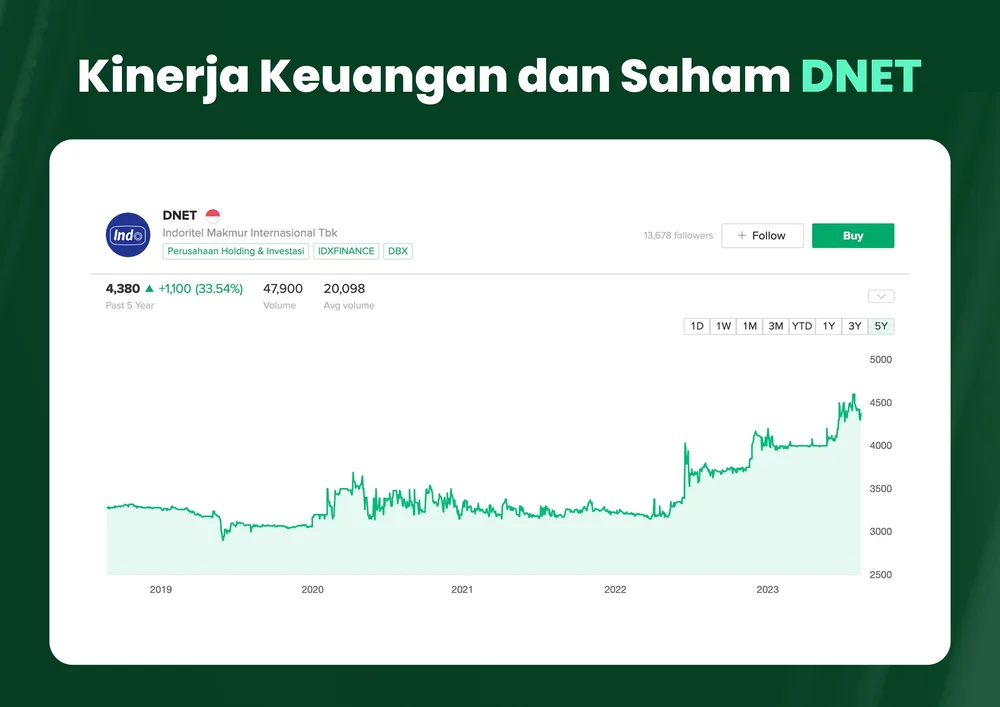 Saham DNET, Bukan Hanya Bisnis Retail Indomaret Lho! — Stockbit Snips ...