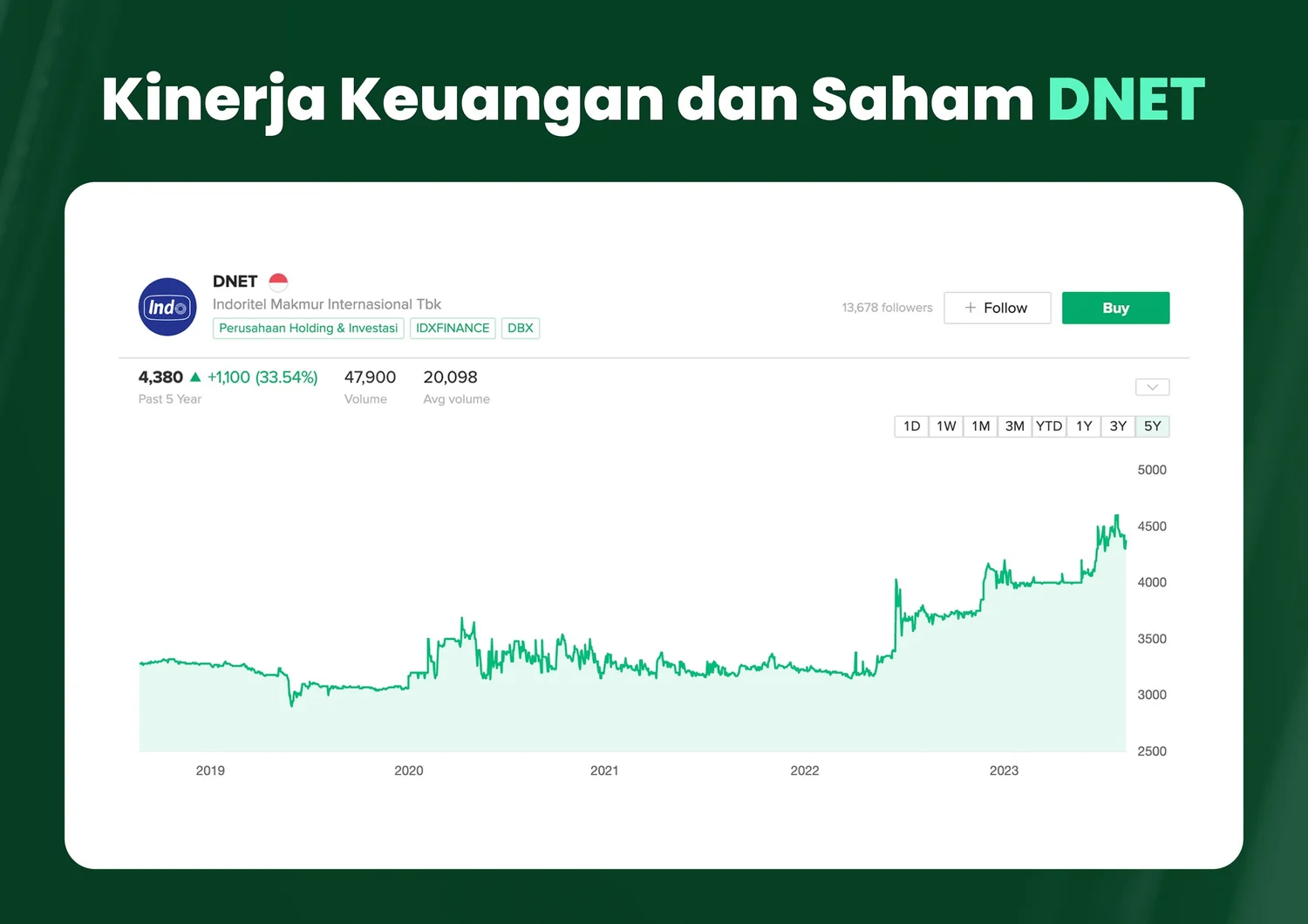 Saham DNET, Bukan Hanya Bisnis Retail Indomaret Lho! — Stockbit Snips | Berita Saham