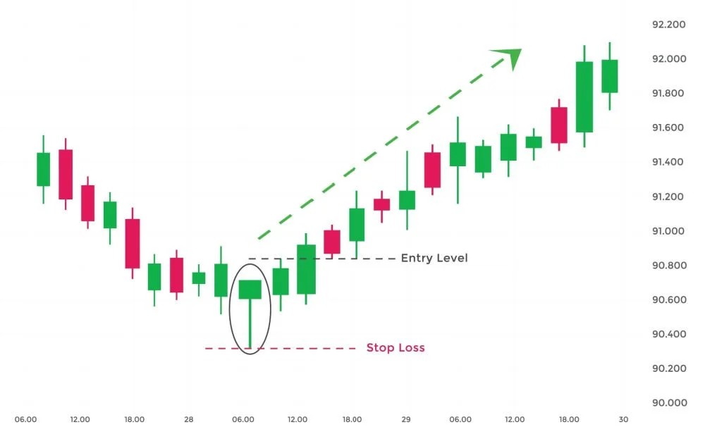 Belajar Analisis Candlestick: Pola Hammer dan Shooting Star — Stockbit ...