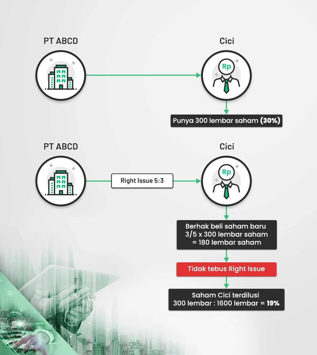 Simulasi Right Issue — Stockbit Snips | Berita Saham