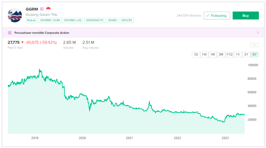 Kinerja Saham GGRM 10 Tahun Terakhir — Stockbit Snips | Berita Saham
