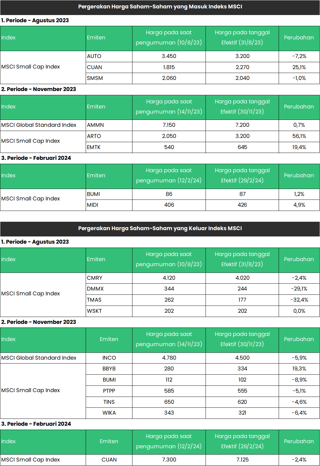 ♻️ MSCI Global Index Rebalancing: TPIA Masuk, TOWR & SMGR Turun Kelas — Stockbit Snips | Berita ...