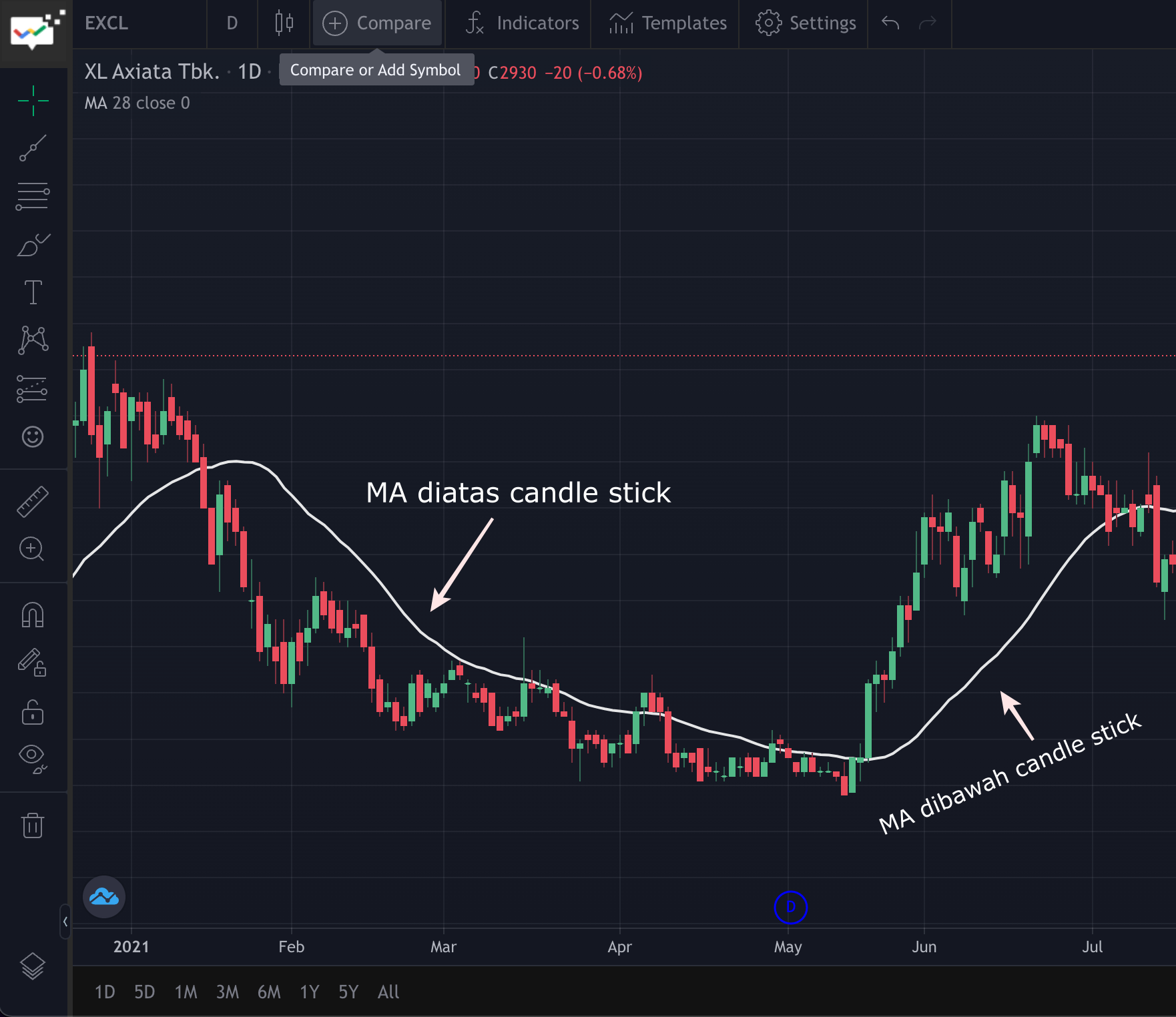 Penjelasan Moving Average : Pengertian, Jenis, Contoh dan Cara ...