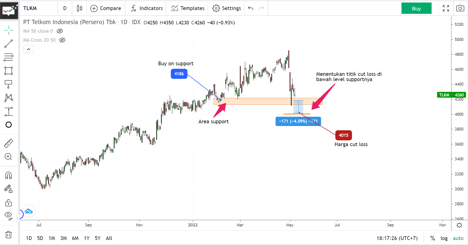 Penerapan Cut Loss dan Contoh Strategi Dalam Trading Saham — Stockbit ...