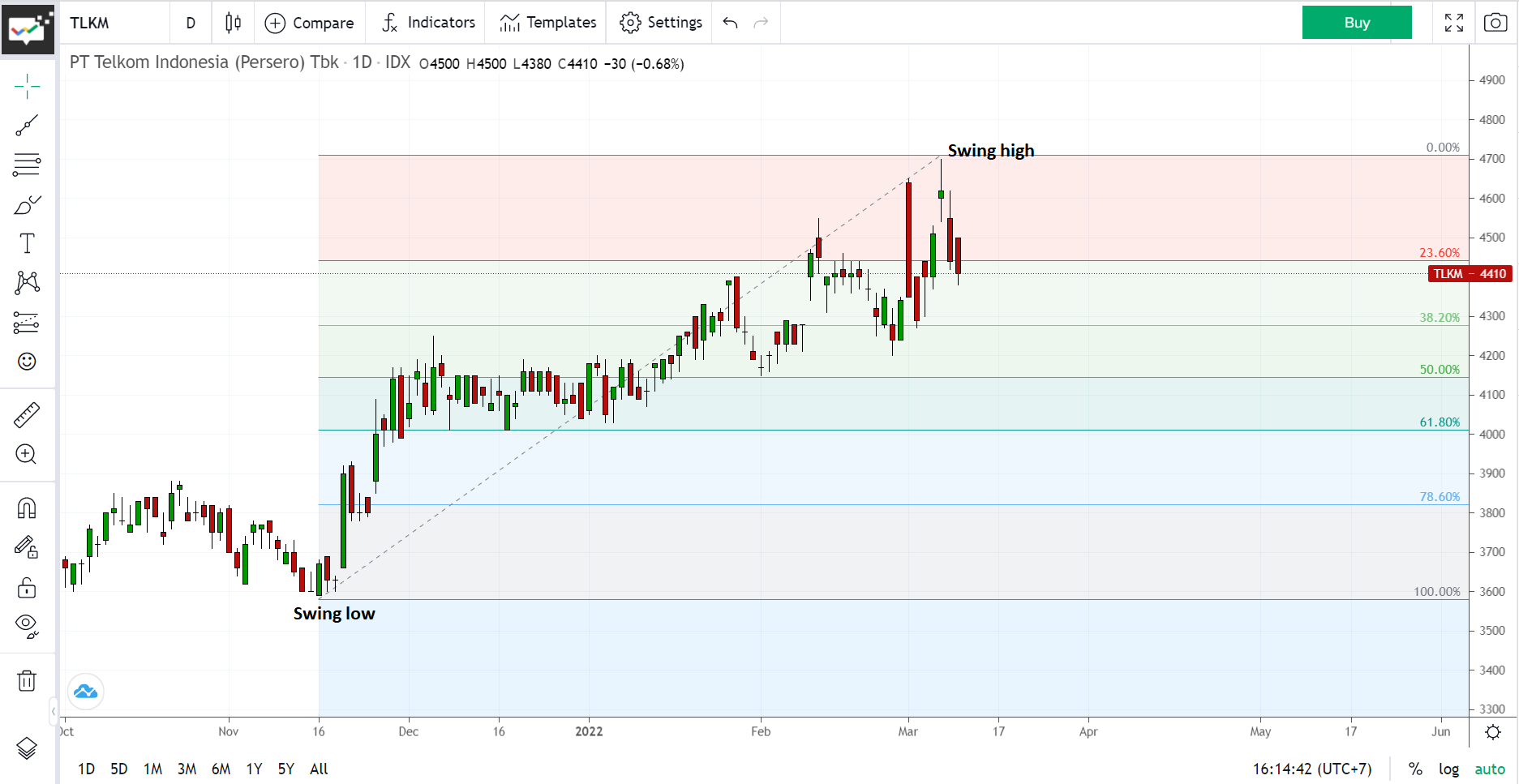 Cara Menggunakan Fibonacci Retracement — Stockbit Snips | Berita Saham