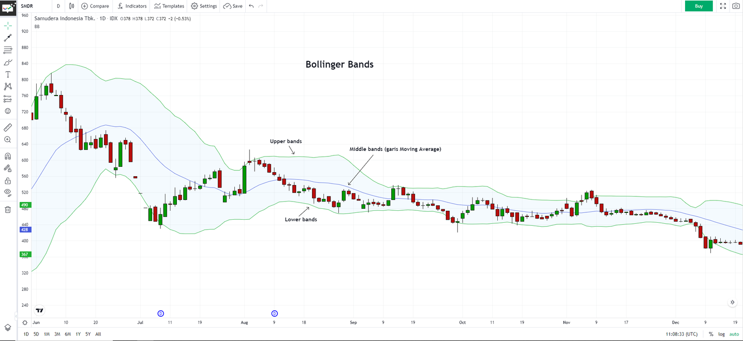 5 Indikator Analisis Teknikal Populer Untuk Pemula — Stockbit Snips | Berita Saham