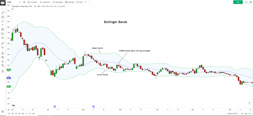 5 Indikator Analisis Teknikal Populer Untuk Pemula — Stockbit Snips | Berita Saham