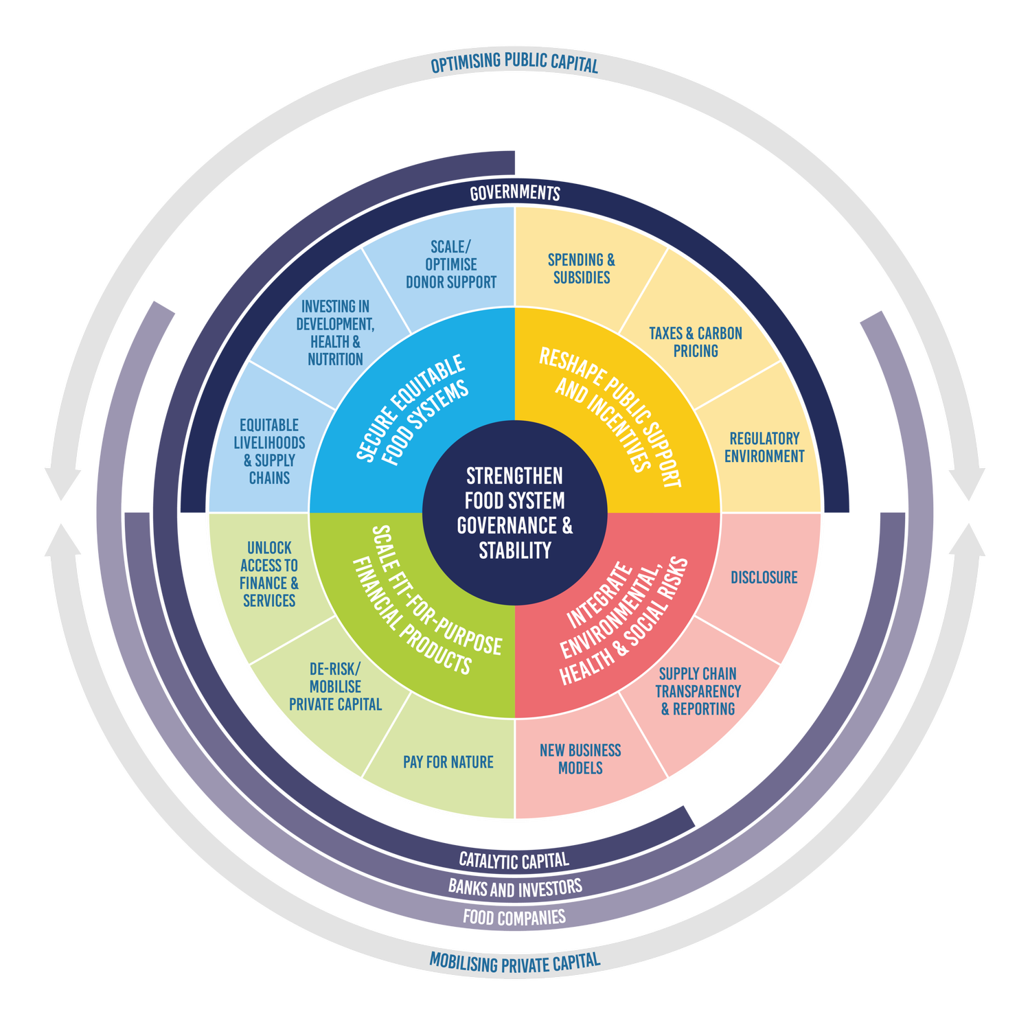 Food Finance Architecture — Blended Finance Taskforce