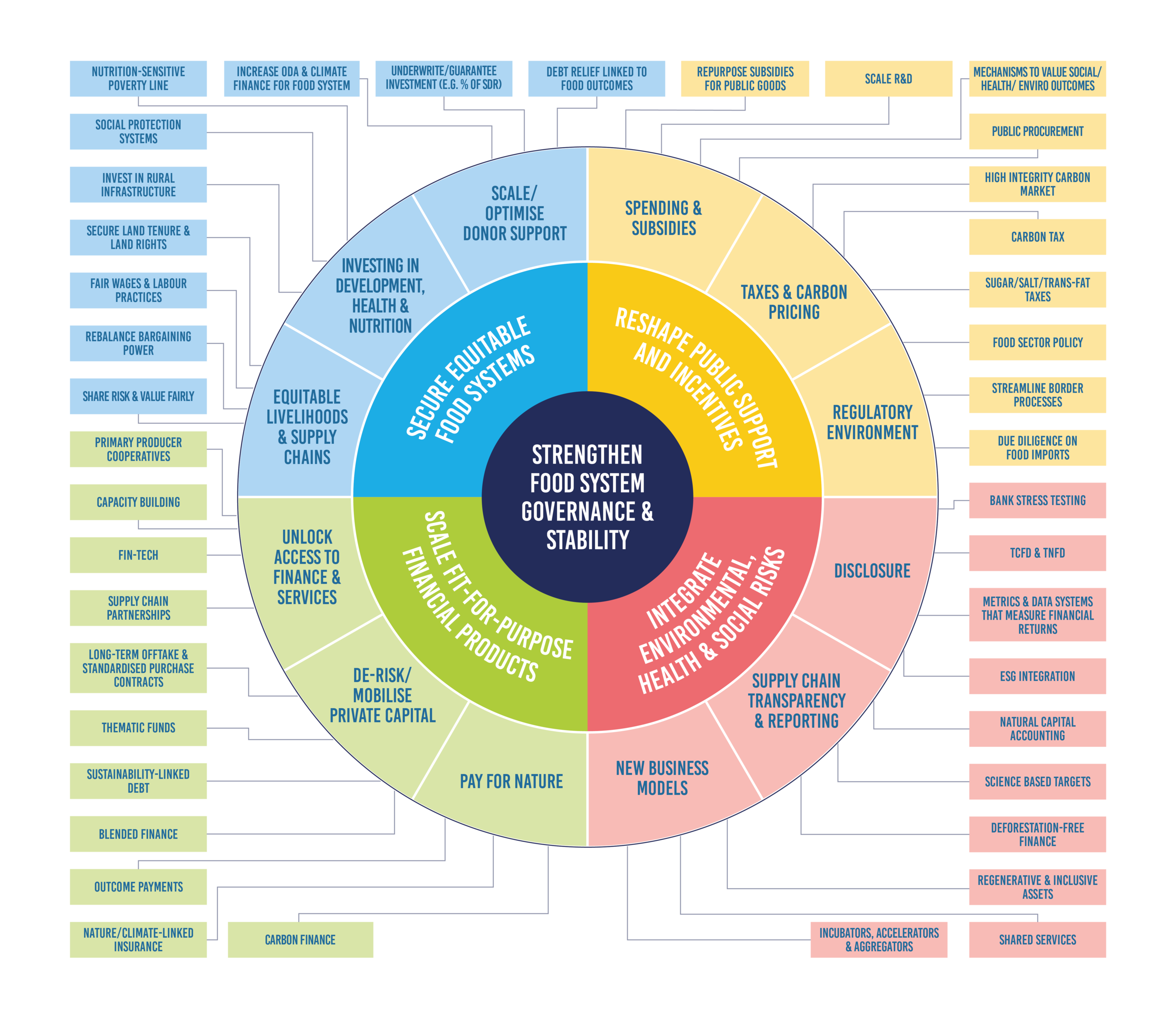 Food Finance Architecture — Blended Finance Taskforce