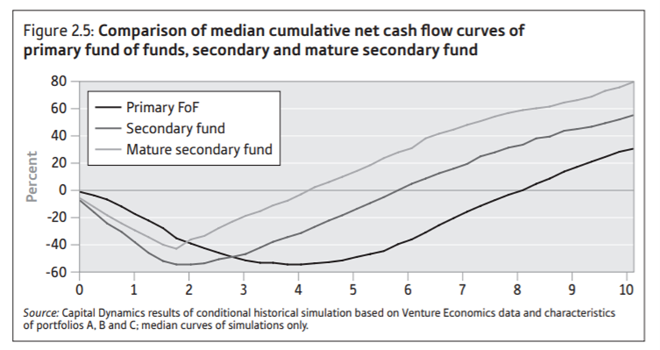Private Equity’s J-Curve and Its Mitigation — SnoQap