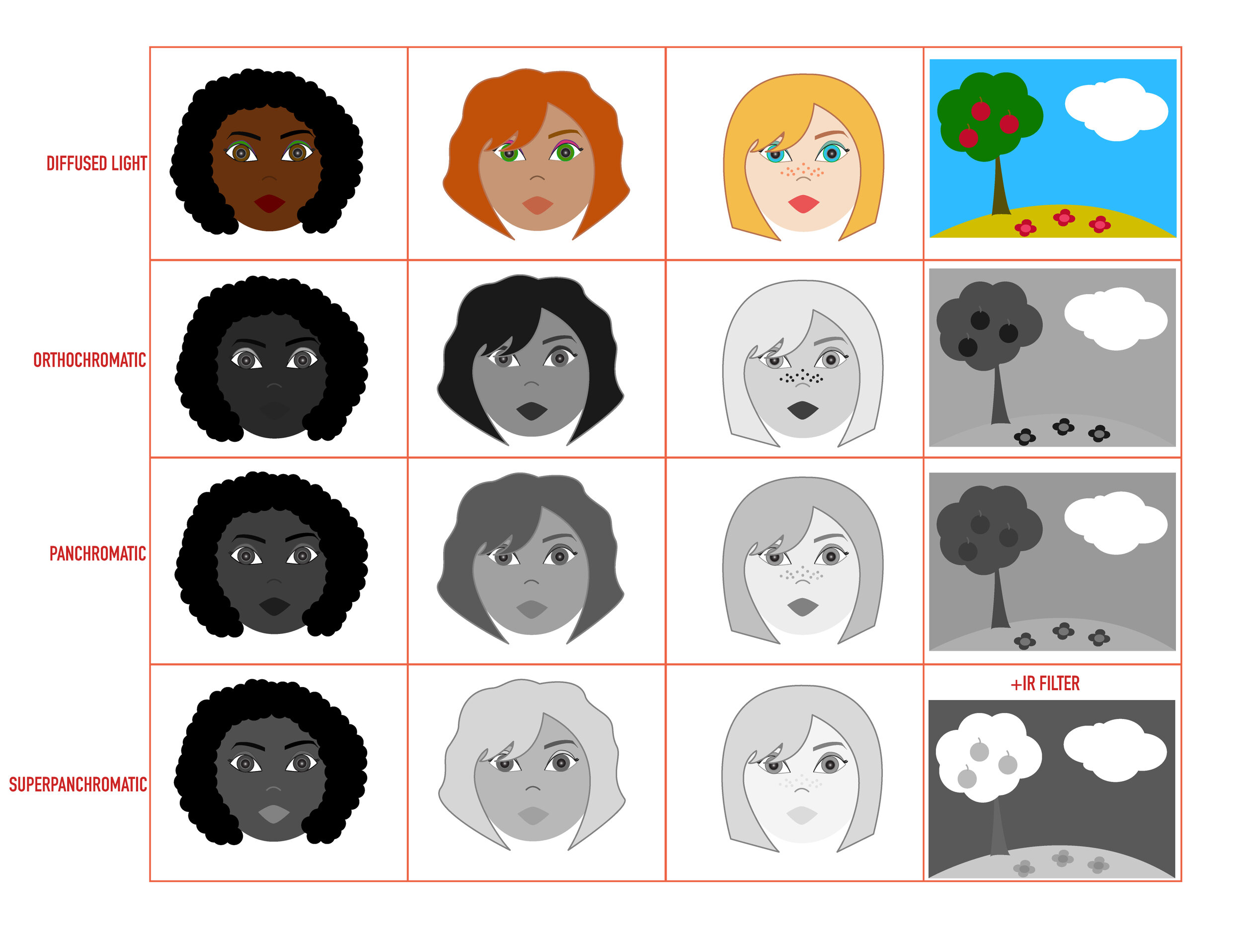 B&W FIlm Types - Ortho / Orthopan / Panchro / Superpanchromatic — Lina ...