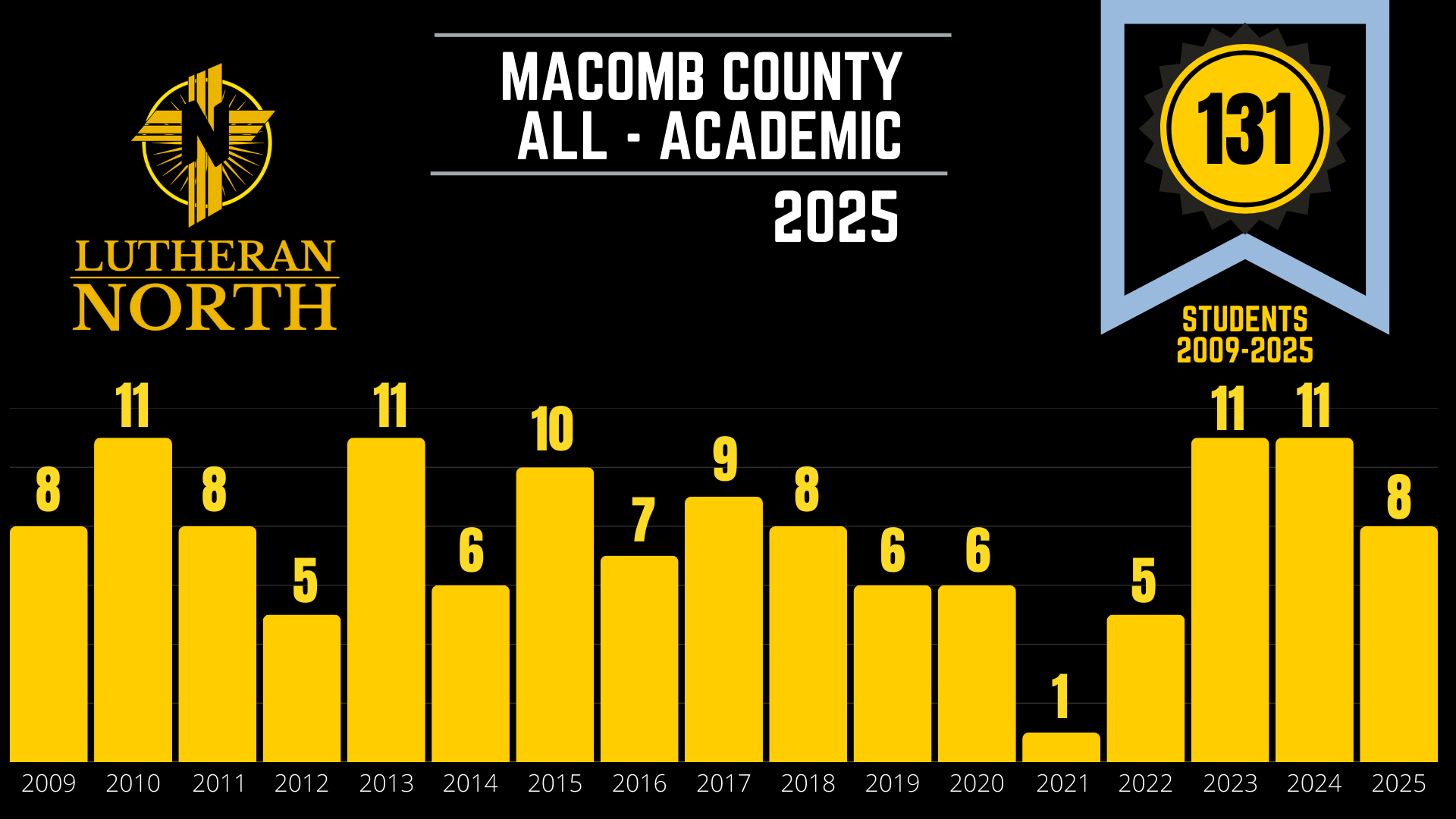 Eight Mustangs Named Macomb County All-Academic 2025! — Lutheran North — Macomb, MI