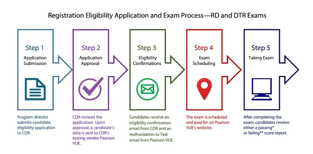 The RD exam: Ins, outs and everything in between — Diversify Dietetics