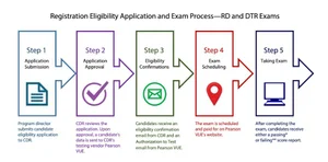 The RD exam: Ins, outs and everything in between — Diversify Dietetics