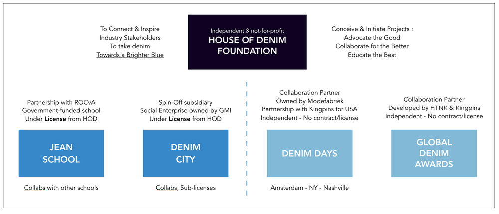 our structure — House of Denim Foundation