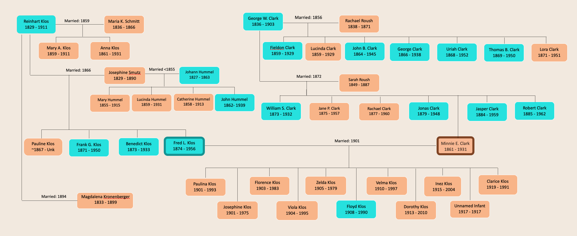 Klos, Fred and Minnie (Clark) — Lamb & Eivins Ancestry