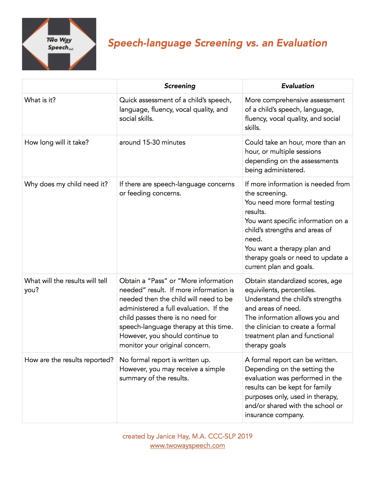 Speech-language Screening vs. an Evaluation — Two Way Speech