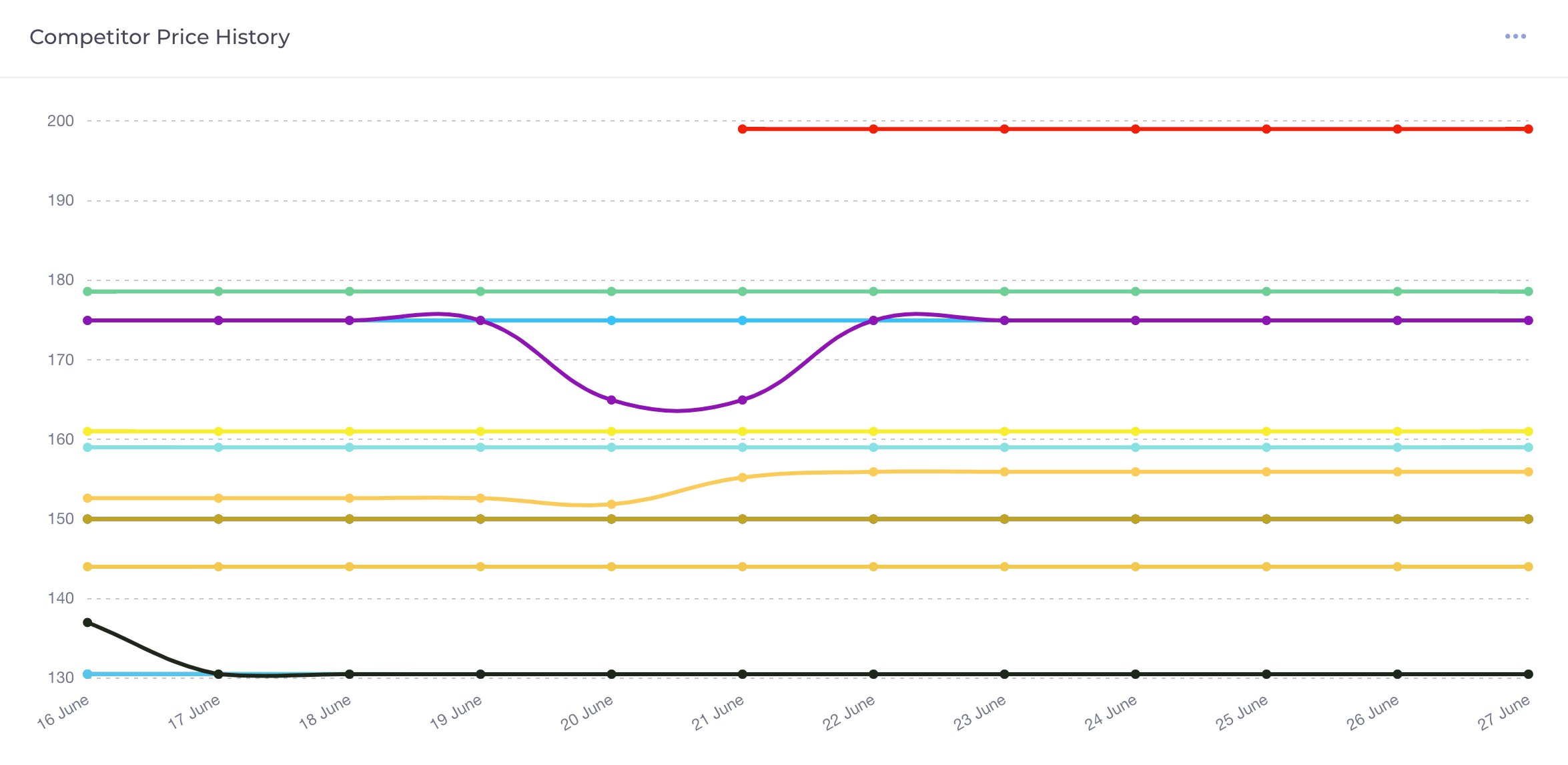 E-commerce Price Tracking Software | BlackCurve