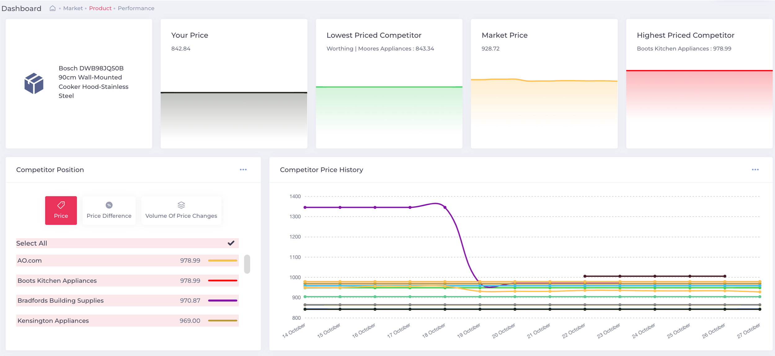 What is Competitor Pricing? — E-commerce Price Tracking Software ...